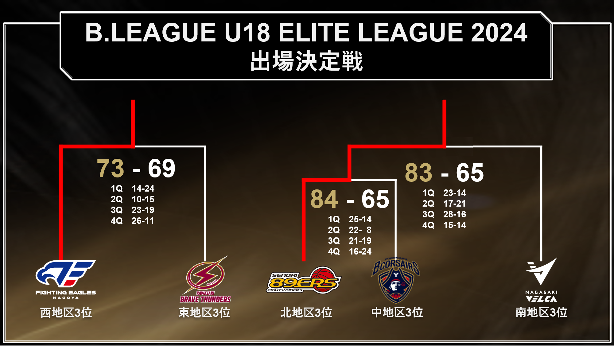 B.LEAGUE U18 ELITE LEAGUE 2024 出場決定戦 最終結果 ～10月より開催予定のELITE LEAGUEへ出場する12チームが決定！～ | B.LEAGUE（Bリーグ ...